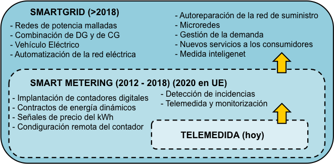 Smart Grids: una oportunidad más allá de la tecnología - Ecología Política
